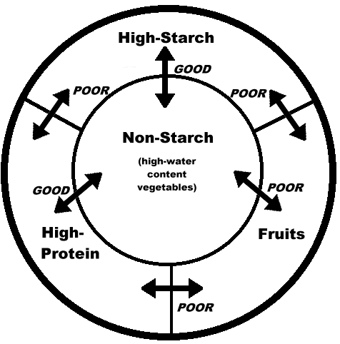 Food Combining | Be Well Buzz
